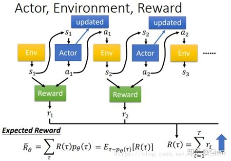 Policy Gradient Pytorch实现 知乎