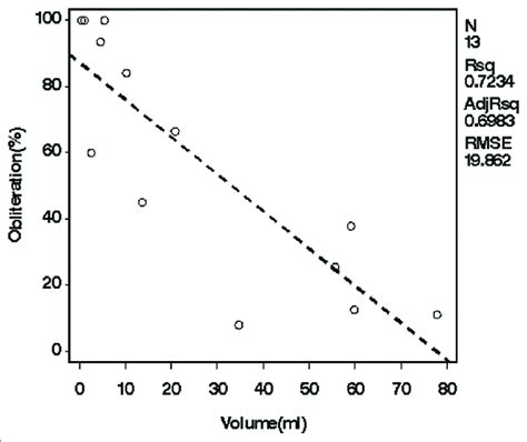 Statistical Analysis Using Simple Linear Regression Was Performed With Download Scientific