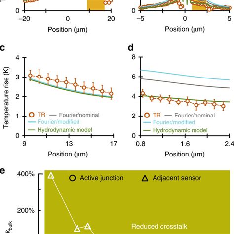 Full Field Thermal Image Shows Lower Thermal Crosstalk Adjacent To Download Scientific Diagram