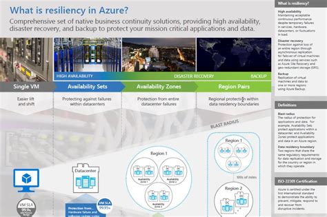 Microsoft Azure Cloud Resiliency Backup And Disaster Recovery