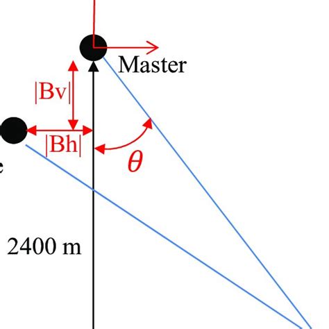 repeat pass acquisition geometry download scientific diagram