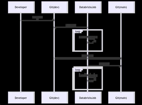 Databricks Cicd Methods A Comprehensive Guide