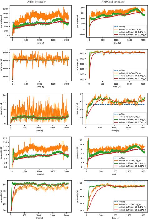 Figure 8 From The Buffered Optimization Methods For Online Transfer Function Identification