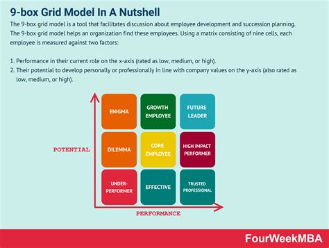 The 9 Box Grid Model Is A Tool That Facilitates Discussion About Employee Development And