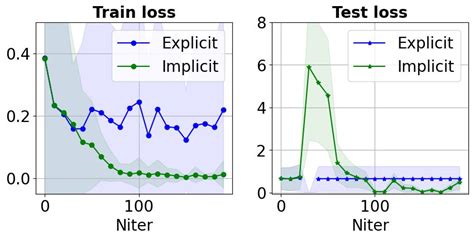 Pnode A Memory Efficient Neural Ode Framework Based On High Level