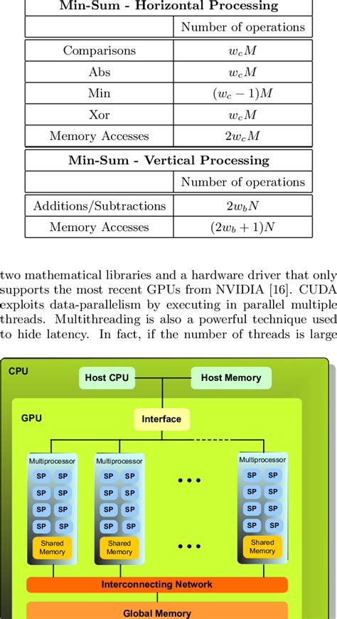 Number Of Arithmetic And Memory Access Operations Per Iteration For The