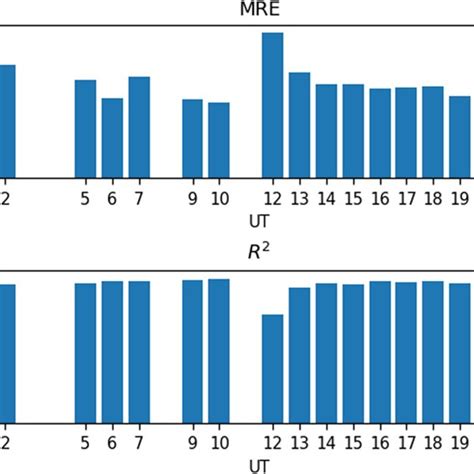 Mean Relative Error And R² Of The Msap Model Under Different Uts Download Scientific Diagram