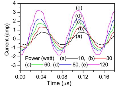 Current Waveforms For Different Rf Power Download Scientific Diagram