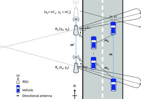 Vehicle Localization Scheme Download Scientific Diagram