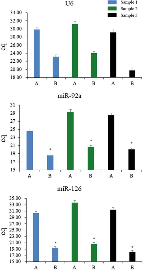 Effect Of Different Extraction Protocols On Mirna Extraction Group A