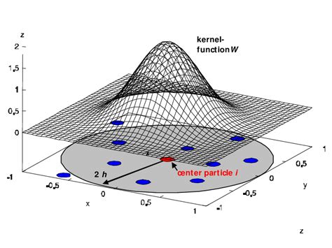 Kernel Function And Interpolation Radius Equations 1 And 2 Allow