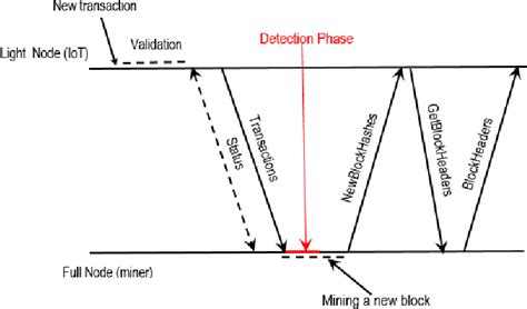 Figure 2 From A Block Mining Based Machine Learning Scheme For Data Integrity In Blockchain