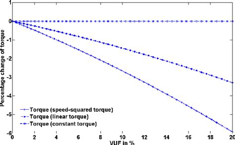 Figure 2 From Effects Of Unbalanced Voltage On Induction Motor Operating Points Under Different