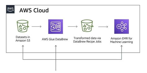 Brew Your Data And Perform Privacy Treatment Using AWS Glue Databrew DEV Community
