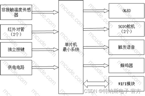 基于单片机的人流控制器系统 开题报告 基于单片机的景点人流监测系统设计开题报告 csdn博客