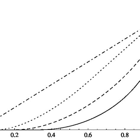 Geometric Measure Of Entanglement Gme Eg As A Function Of The