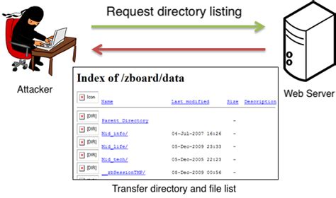 Directory Listing Vulnerability Nshiftkey Rule Guide