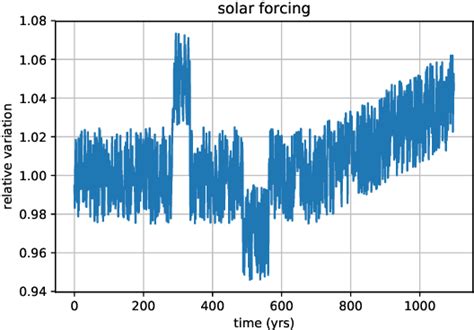 Figure 1 From A Micromacro Parallel In Time Parareal Algorithm
