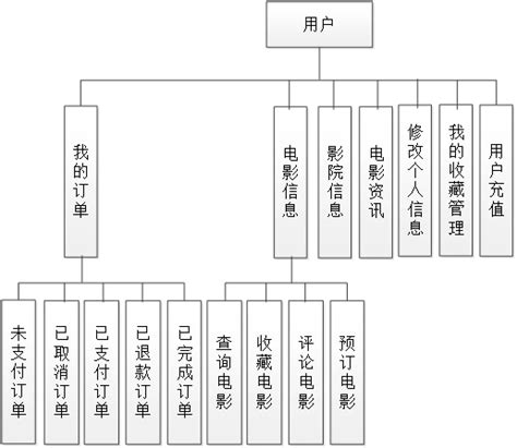 微信小程序毕业设计 电影院订票选座系统项目开发实战附源码论文 哔哩哔哩