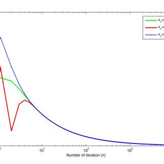 Convergence of sequence xnzn λn Download Scientific Diagram