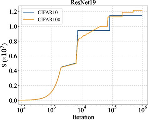 Figure 1 From Resource Constrained Model Compression Via Minimax Optimization For Spiking Neural