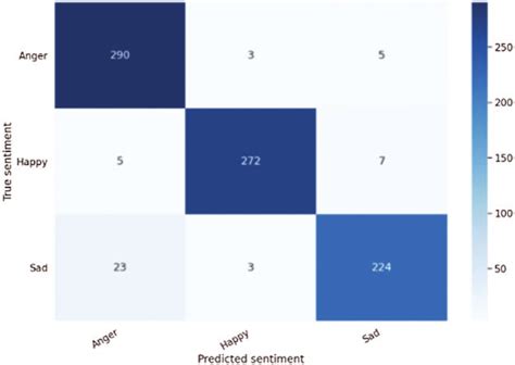 Confusion Matrix Of The BERT CNN Model On The Semeval Dataset Download Scientific Diagram