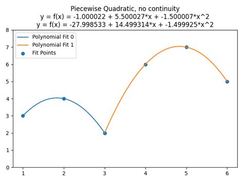 Piecewise Least Squares Curve Fitting The Blog At The Bottom Of The Sea