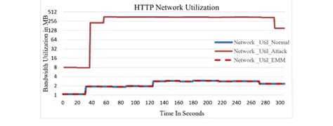 Network Utilization Comparison In Traffic Conditions Download Scientific Diagram
