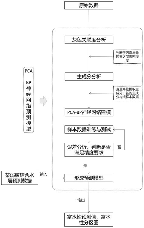 Pca Bp