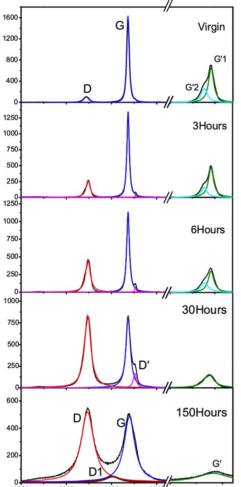 Raman Spectra Of Graphite After Neutron Irradiation From The Top To Download Scientific