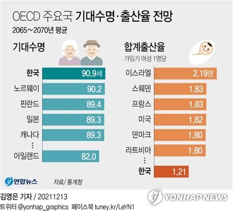 Oecd