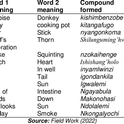 Some Endocentric Compound Words In Kisukuma Download Scientific Diagram