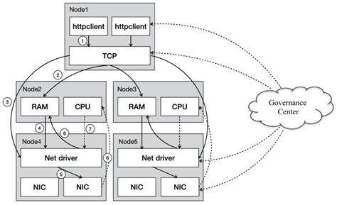 Packet Sending In A Distributed Architecture Figure 19 Is A