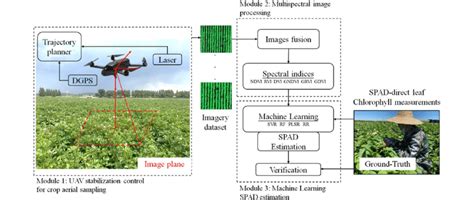 Unmanned Aerial Vehicle Uav Based Robotic System For Chlorophyll Download Scientific Diagram