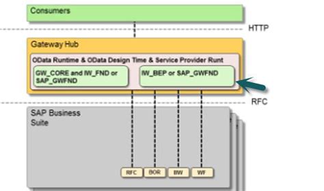 Sap Fiori Netweaver Gateway