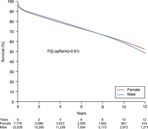 Sex Specific Heart Transplantation Survival Download Scientific Diagram