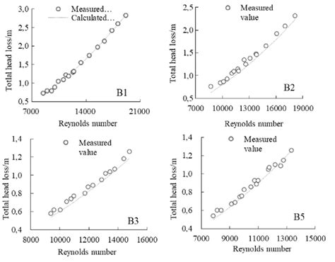 Estimated Head Loss As A Function Of Measured Head Loss For