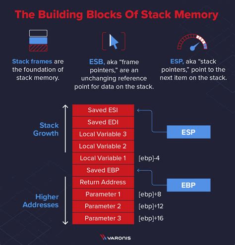 Stack Memory An Overview Part 3