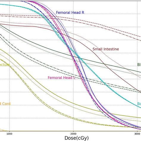 dose volume histograms with different contours download scientific