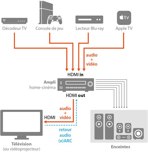 Points clés pour choisir un ampli home cinéma