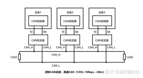 Stm32f103单片机学习笔记13——can总线原理 知乎