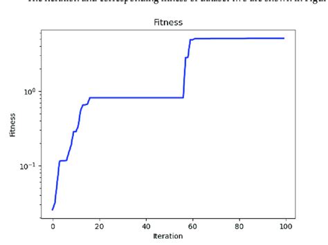 The Iteration And Corresponding Fitness In Dataset 2 Download Scientific Diagram