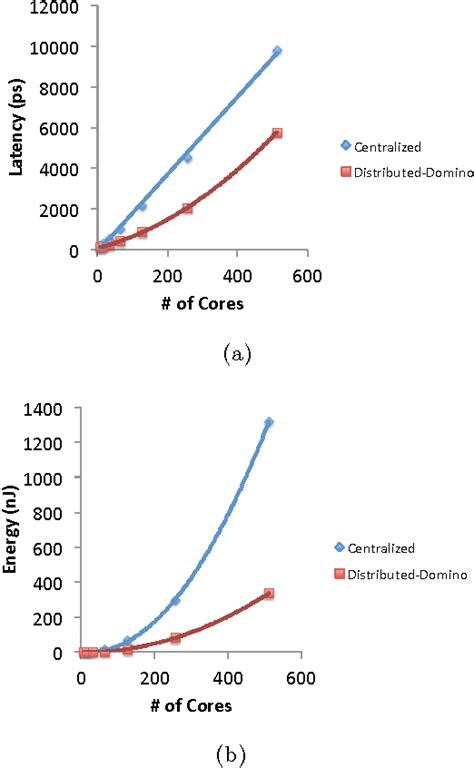 Figure 14 From Modeling And Design Of High Radix On Chip Crossbar Switches Semantic Scholar