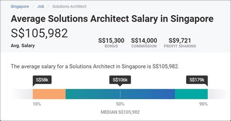 Software Architect Salary Caqwejuicy
