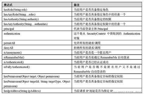 springsecurity oauth2 08 spel权限表达式源码分析及两种权限控制方式原理