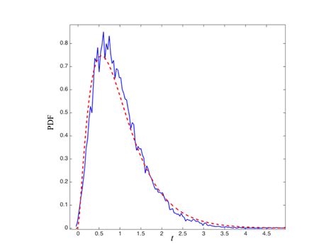 Estimated Probability Density Function PDF Of The Test Statistics In Download Scientific