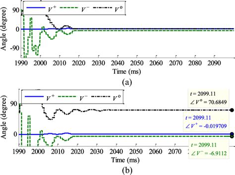 Figure 12 From Fault Type Classification In Microgrids Including Photovoltaic Dgs Semantic Scholar