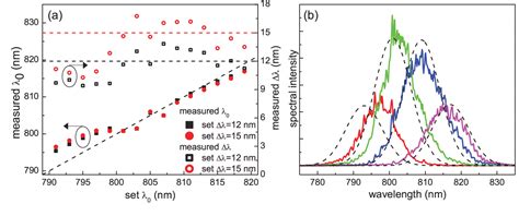 Figure 3 From Selective Excitation With Shaped Pulses Transported Through A Fiber Using Reverse