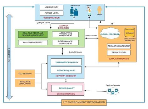 Smart Device Management Model In The IoT Environment Download