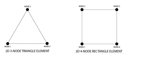 Fea Mesh Elements And Nodes Guide Intro To Fea